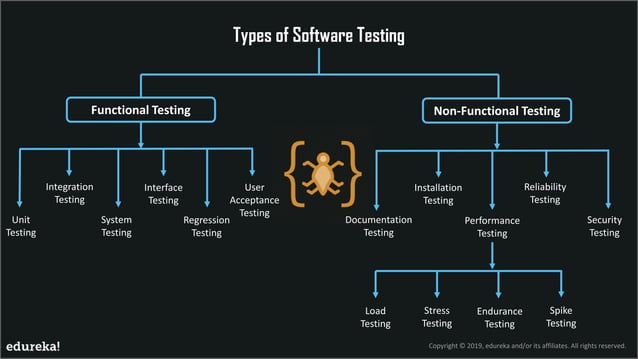 Functional Testing vs Non-Functional Testing | Edureka | PDF