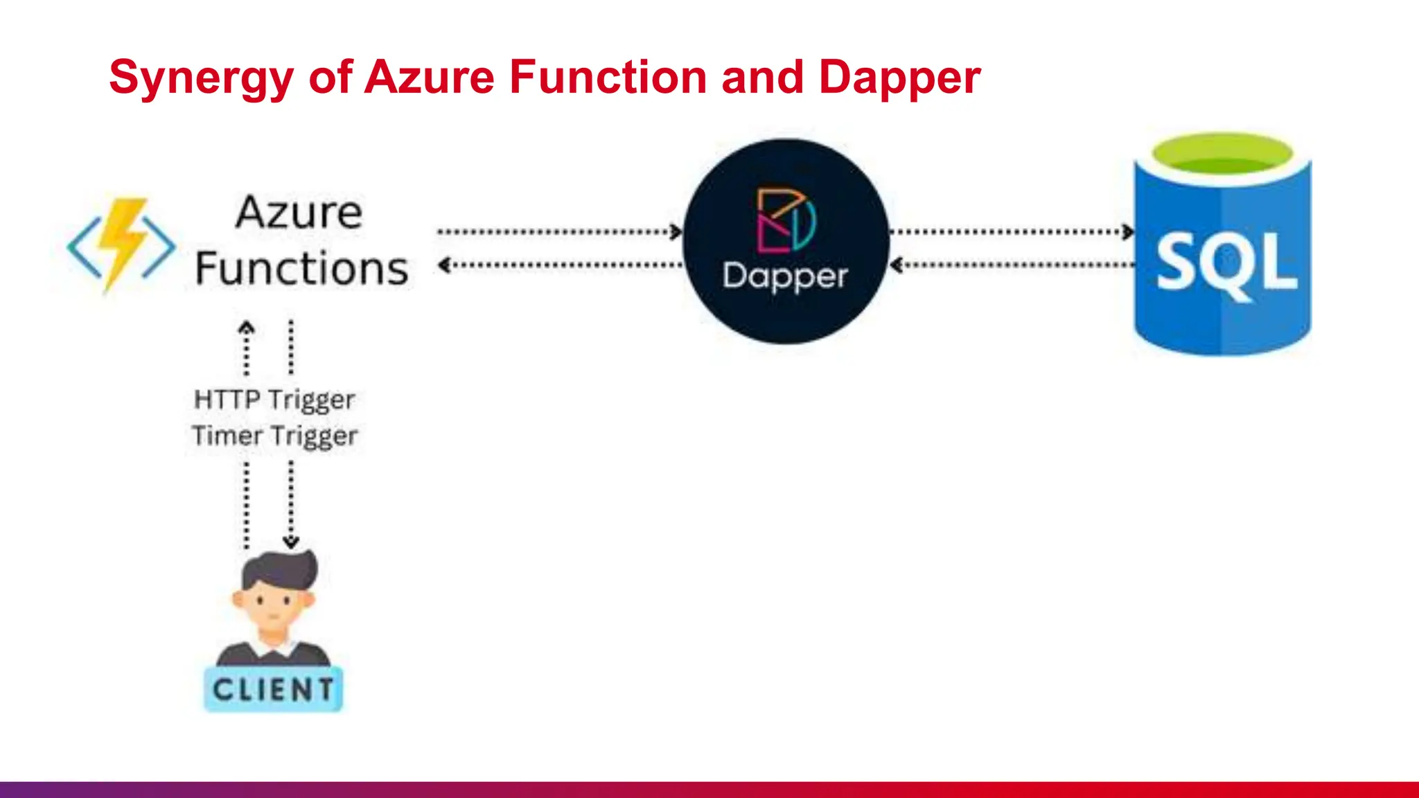 Function App Integration with Dapper ORM.pptx | Cloud Computing | Internet