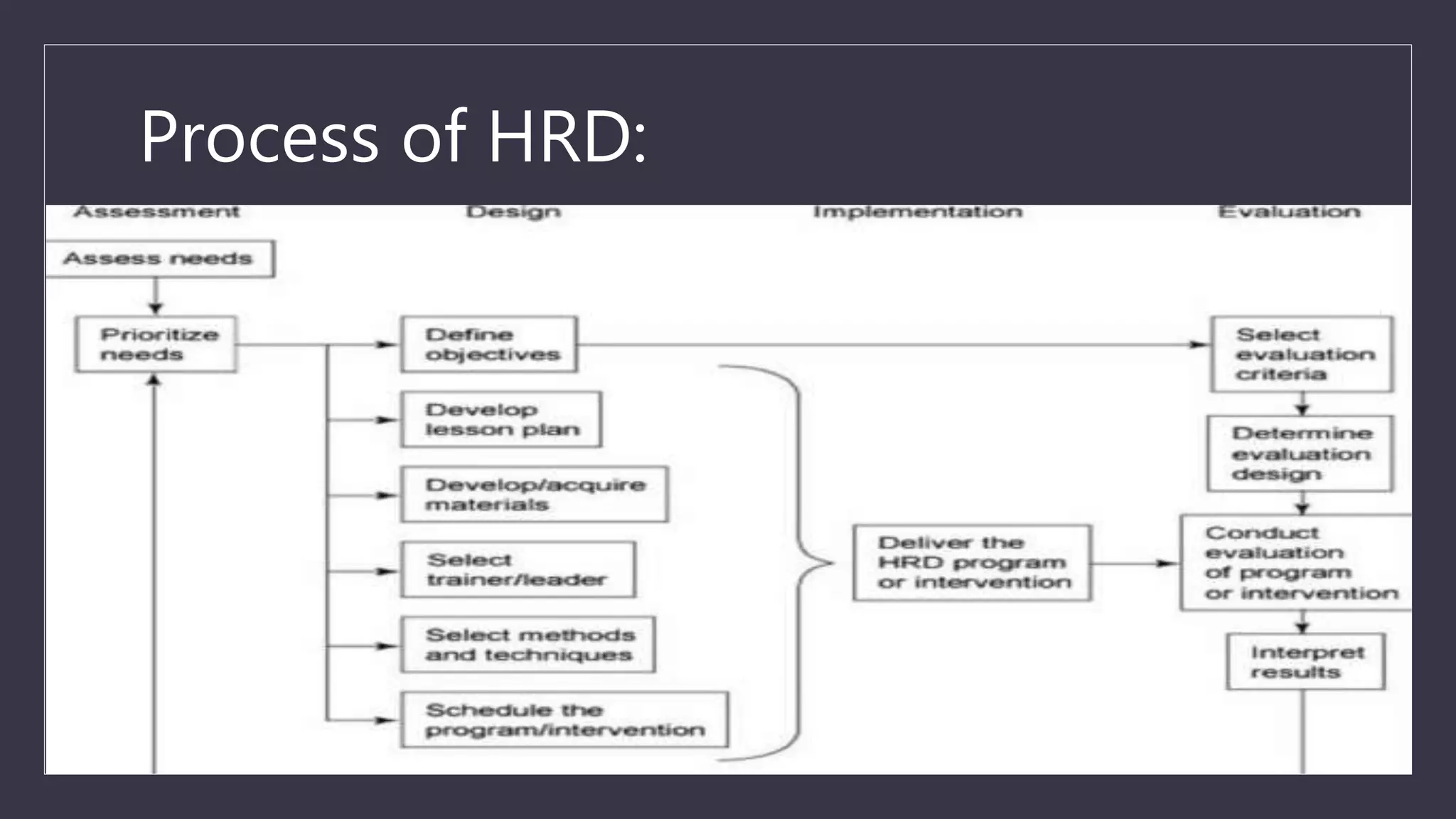 Functions, evolution and process of HRD | PPTX