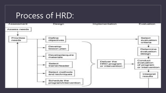Functions, evolution and process of HRD | PPTX