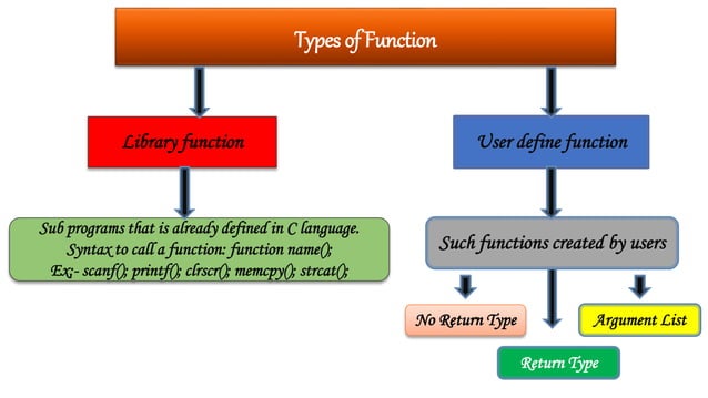 Function in c language(defination and declaration) | PPTX