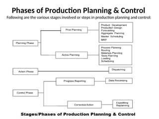 Function, Objective, phases & Importance of PPC.pptx
