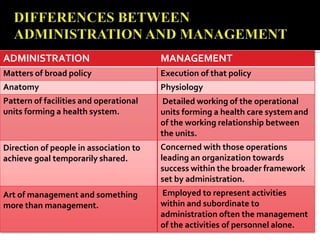 Functions of Administration and Management | PPTX