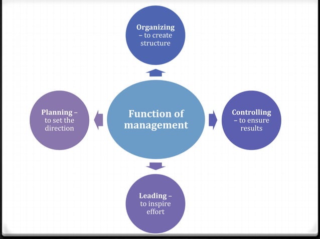 Function of Management | PPT