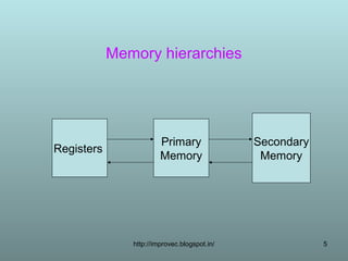 Function of memory.4to5 | Data Storage and Warehousing | Computing