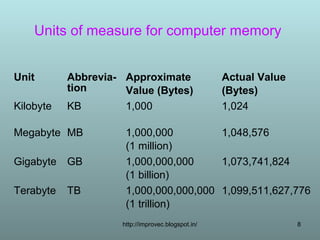 Function of memory.4to5 | Data Storage and Warehousing | Computing