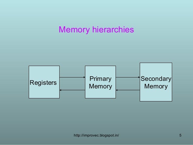 Function of memory.4to5