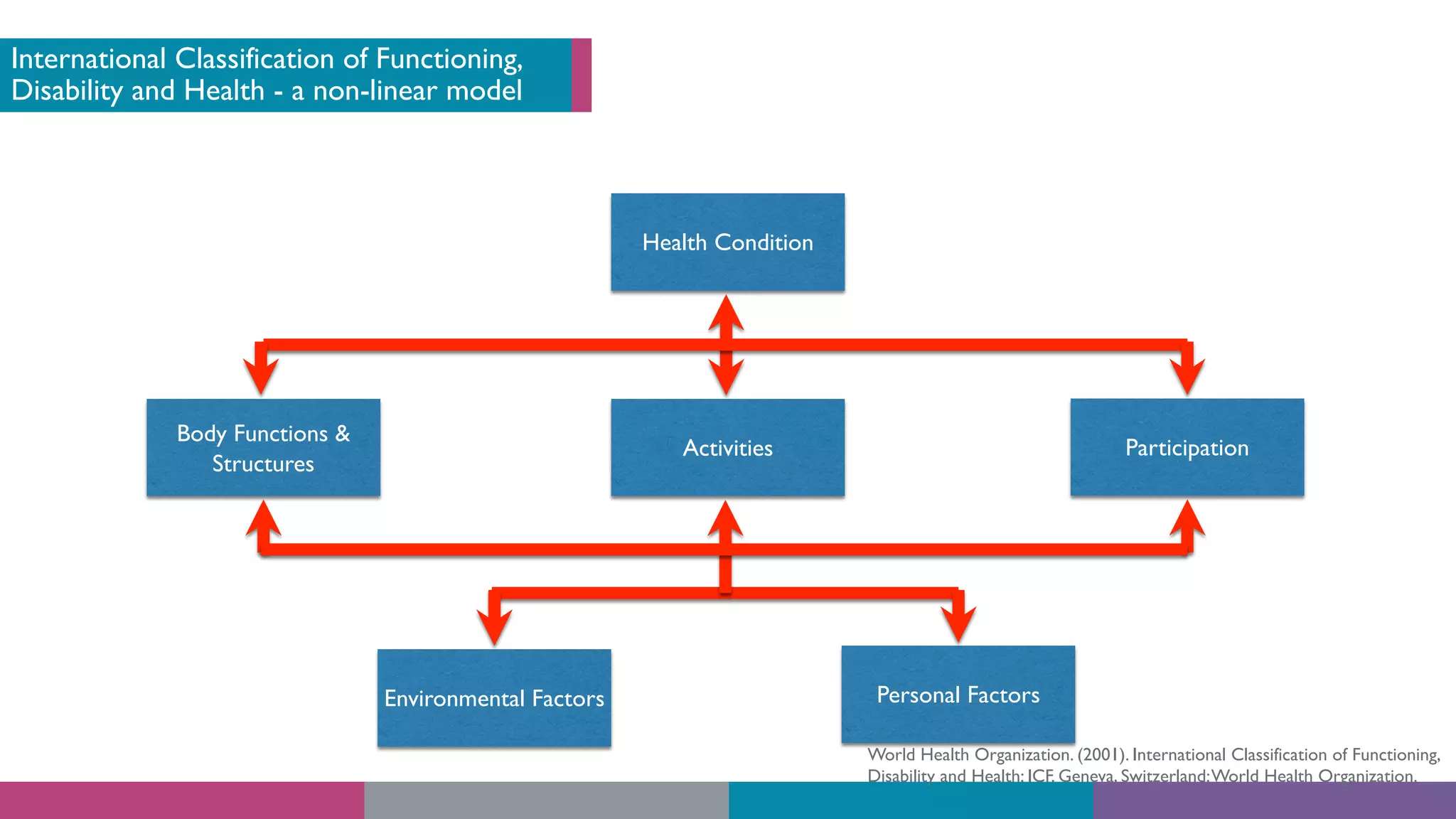 Functionomics -The International Classification of Functioning ...