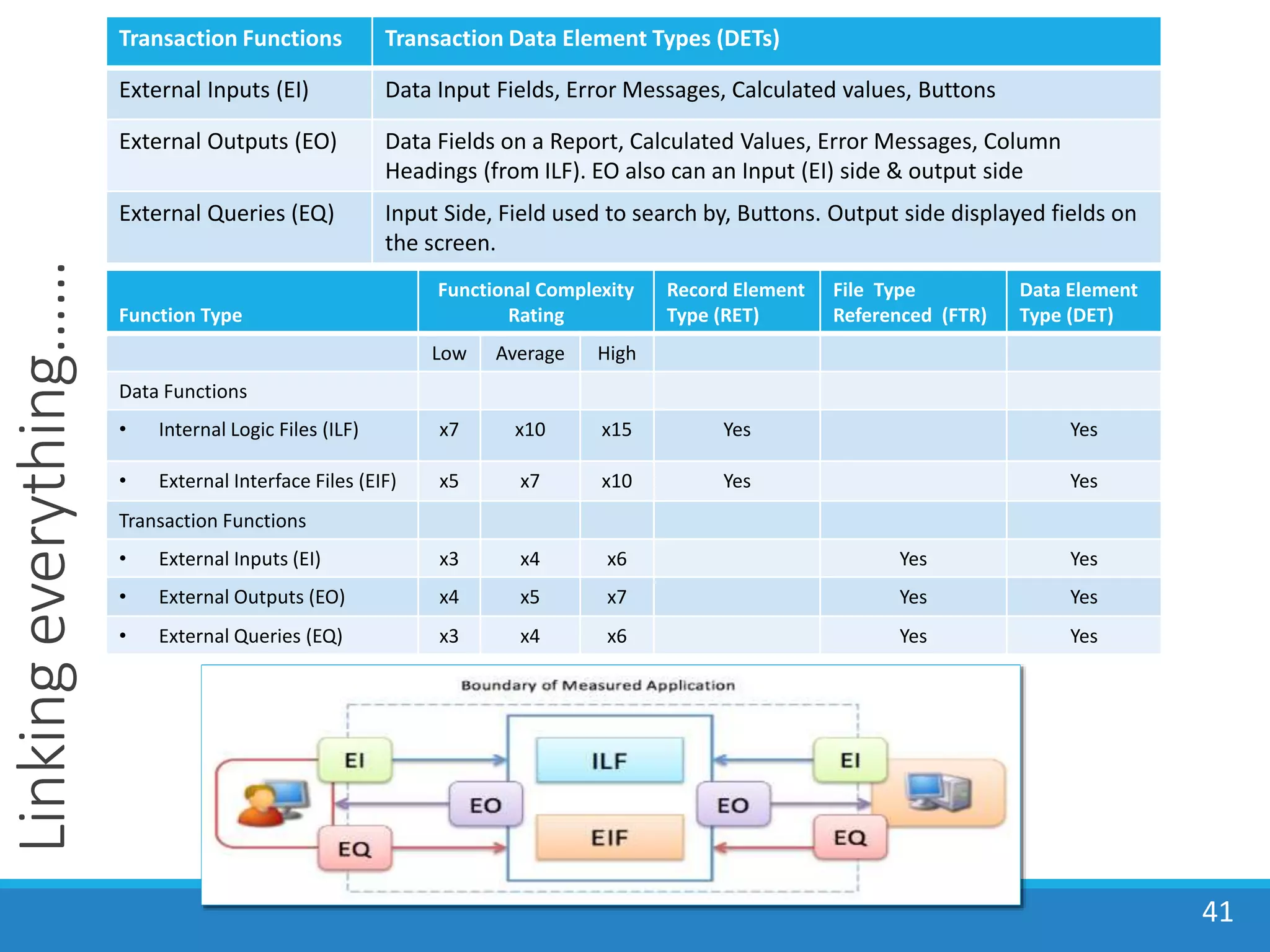 Function Point Analysis | PPTX