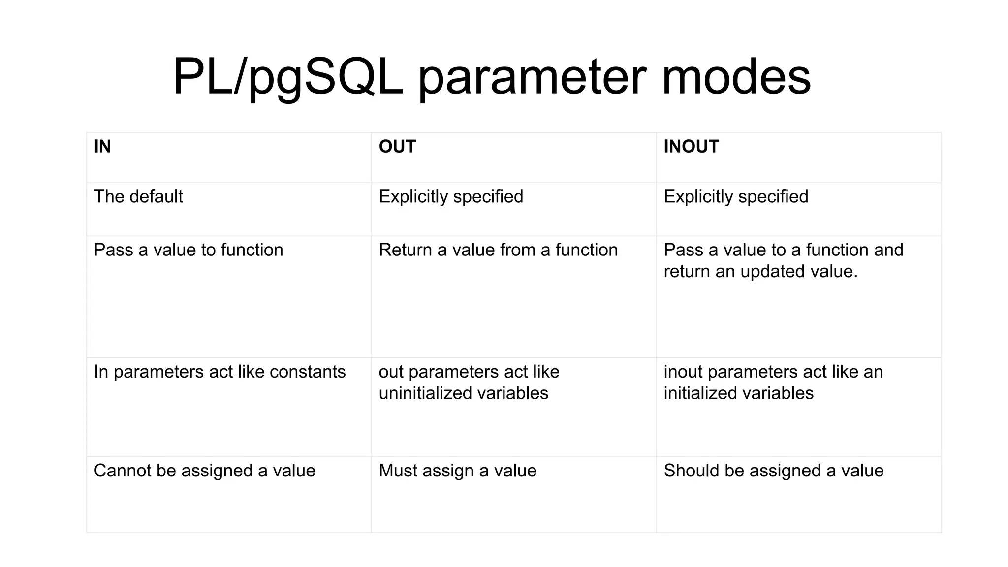 Function Procedure Trigger Partition.pdf | Databases | Computer Software and Applications