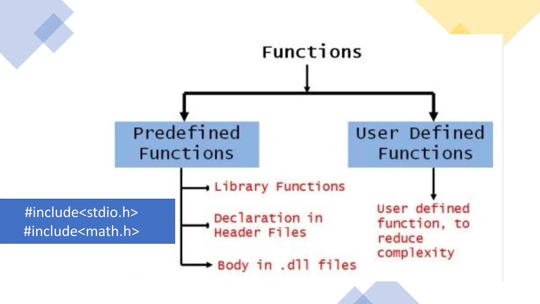 FUNCTIONS in C programming - types - use case.pdf FUNCTIONS in C programming - types - use case.pdf