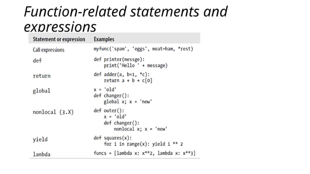 Use Of Functions To Write Python Programpptx 2678