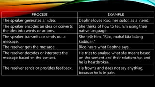 Functions-Nature-and-Process-of-Communication.pptx