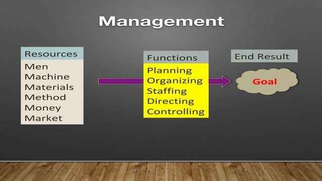 FUNCTIONS-of-management revised pptx.pptx