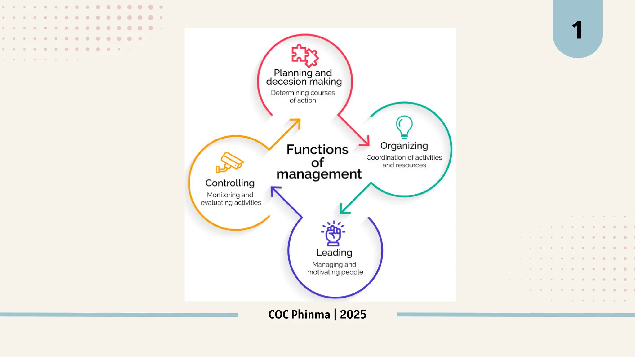 Functions-Of-Managers and different characteristics of a good managers ...