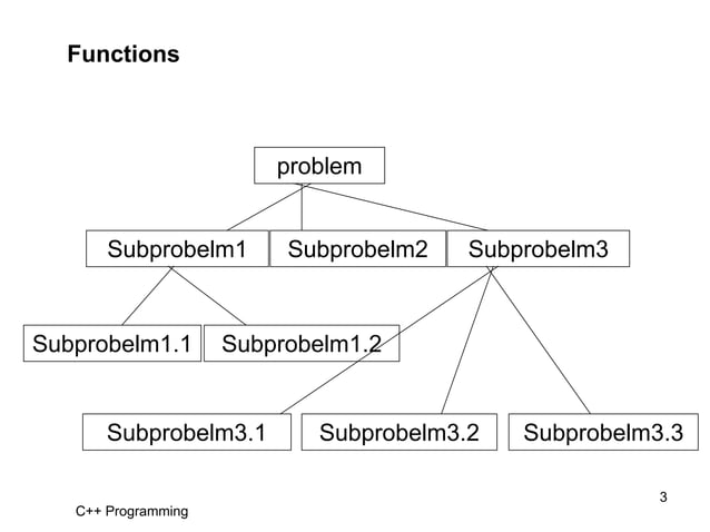 Programming For Engineers Functions Part 1 Pptx