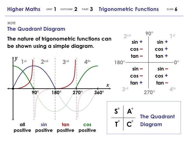 Higher Maths 1 2 3 Trigonometric Functions