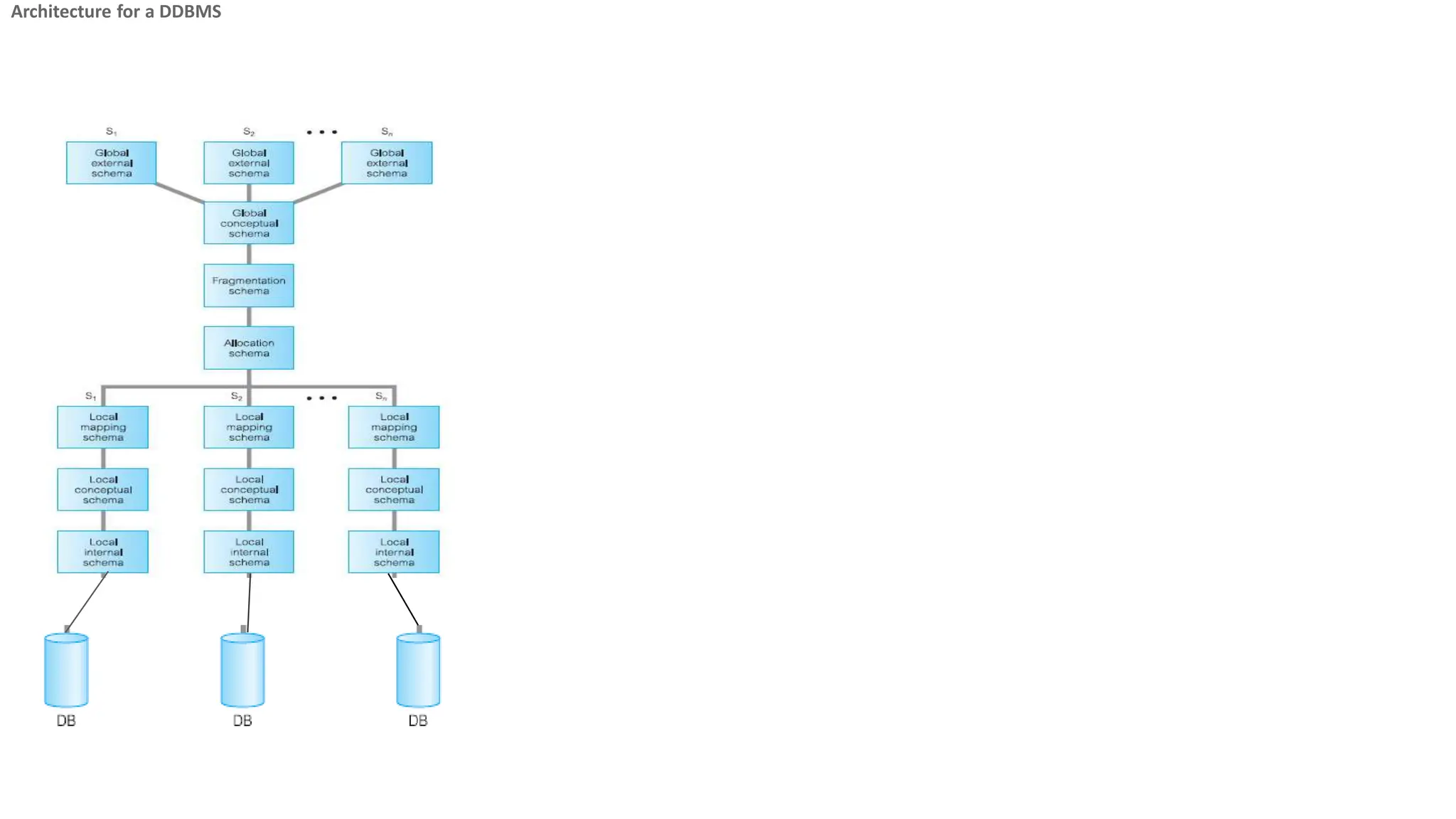 Functions And Architecture Of Ddbms Pptx