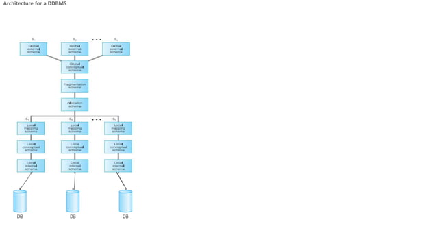 Functions and architecture of DDBMS.pptx