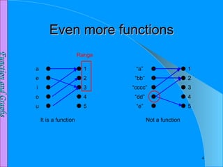Functions and graphs | PPS