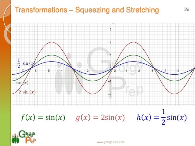 CAT Functions and Graphs basics