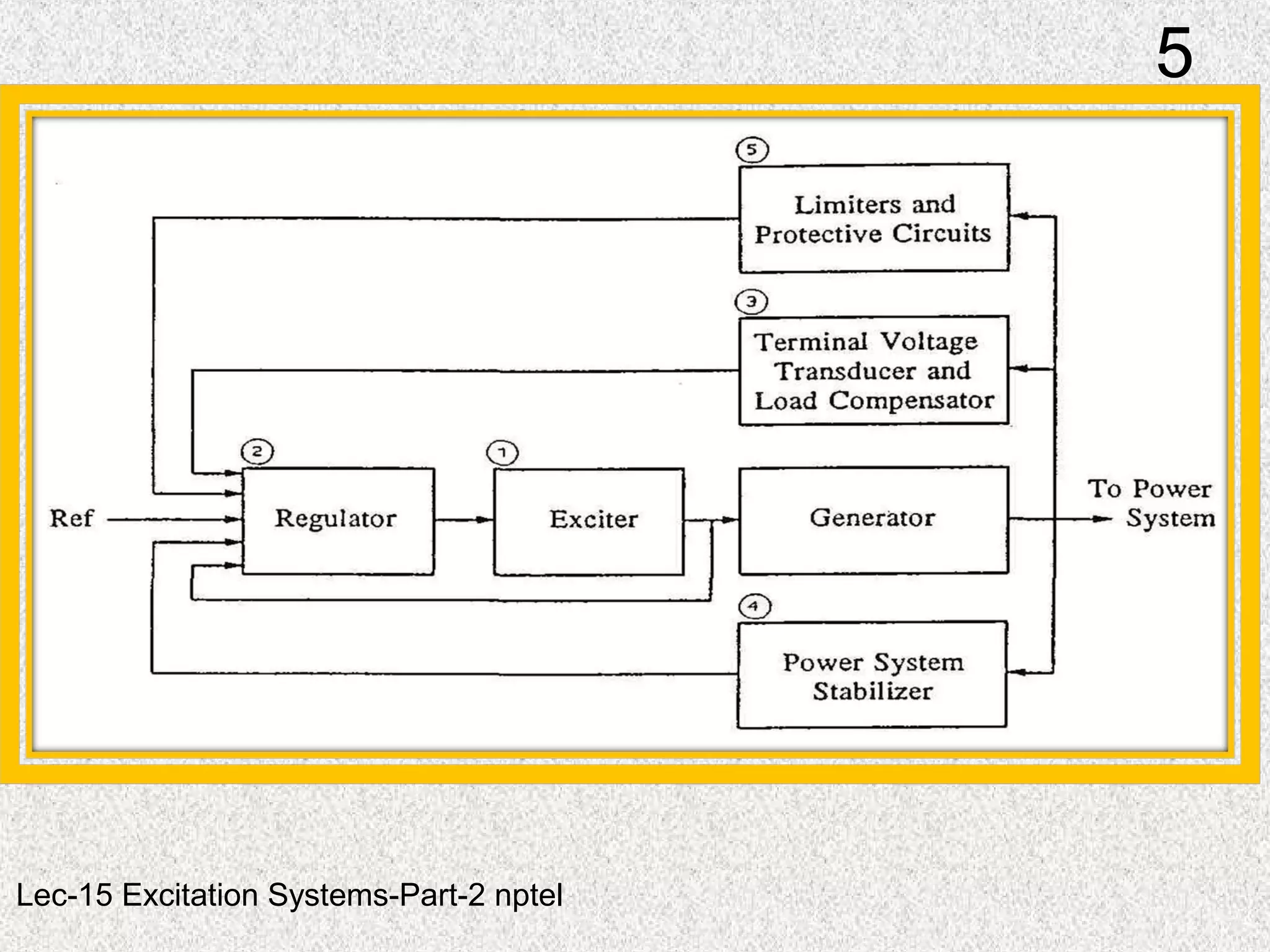 Functions And Performance Requirements Of Excitation Systems Ppt