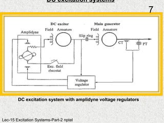 Functions and performance requirements of excitation systems | PPT