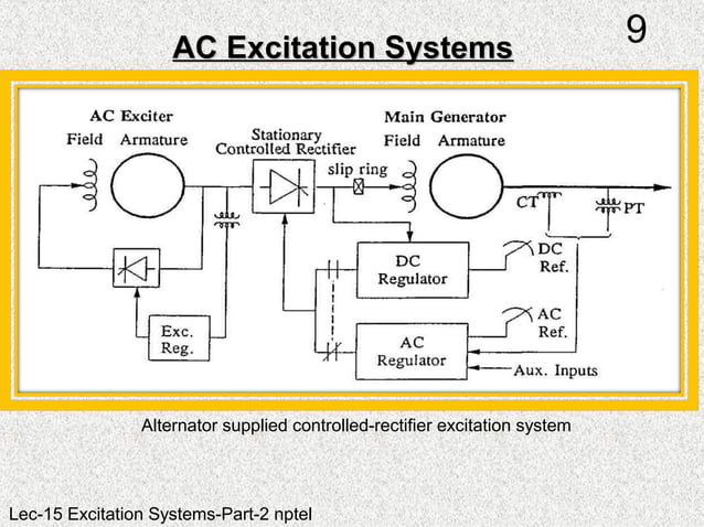 Functions and performance requirements of excitation systems | PPT ...