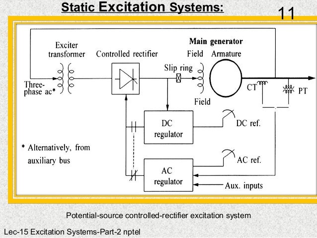 Functions and performance requirements of excitation systems