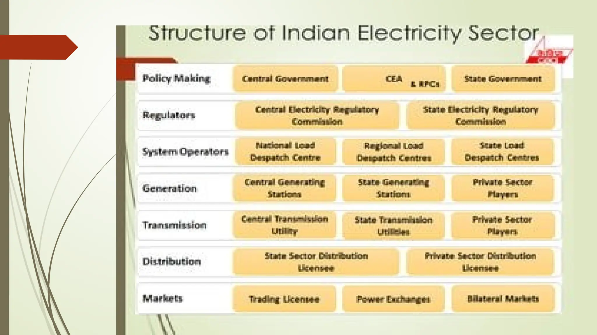 FUNCTIONS AND ROLES OF LOAD DESPATCH CENTRES.pptx