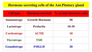 Functions and control of anterior pituitary, and Growth hormone. | PPT