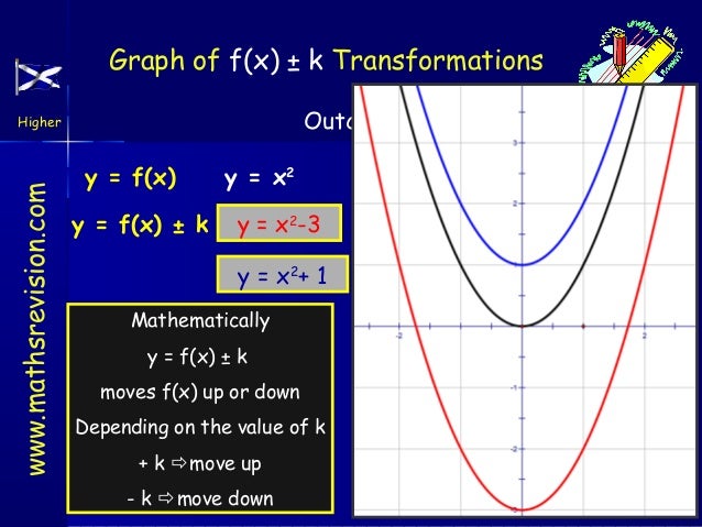 Functions & graphs