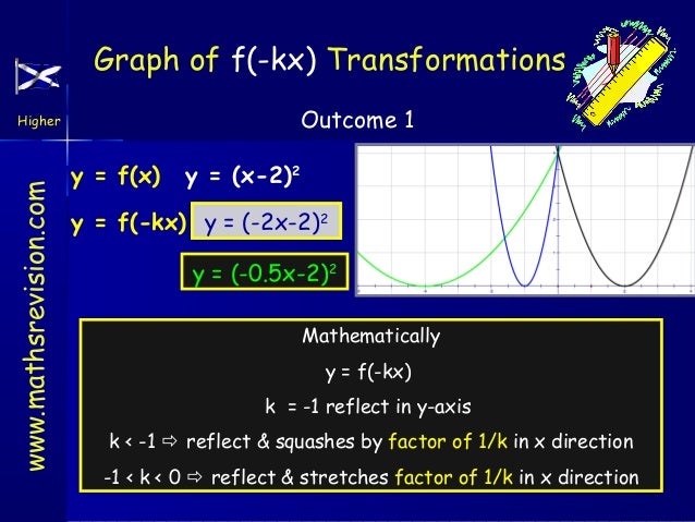 Functions & graphs