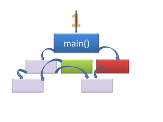 Functions in c | PPSX | Programming Languages | Computing
