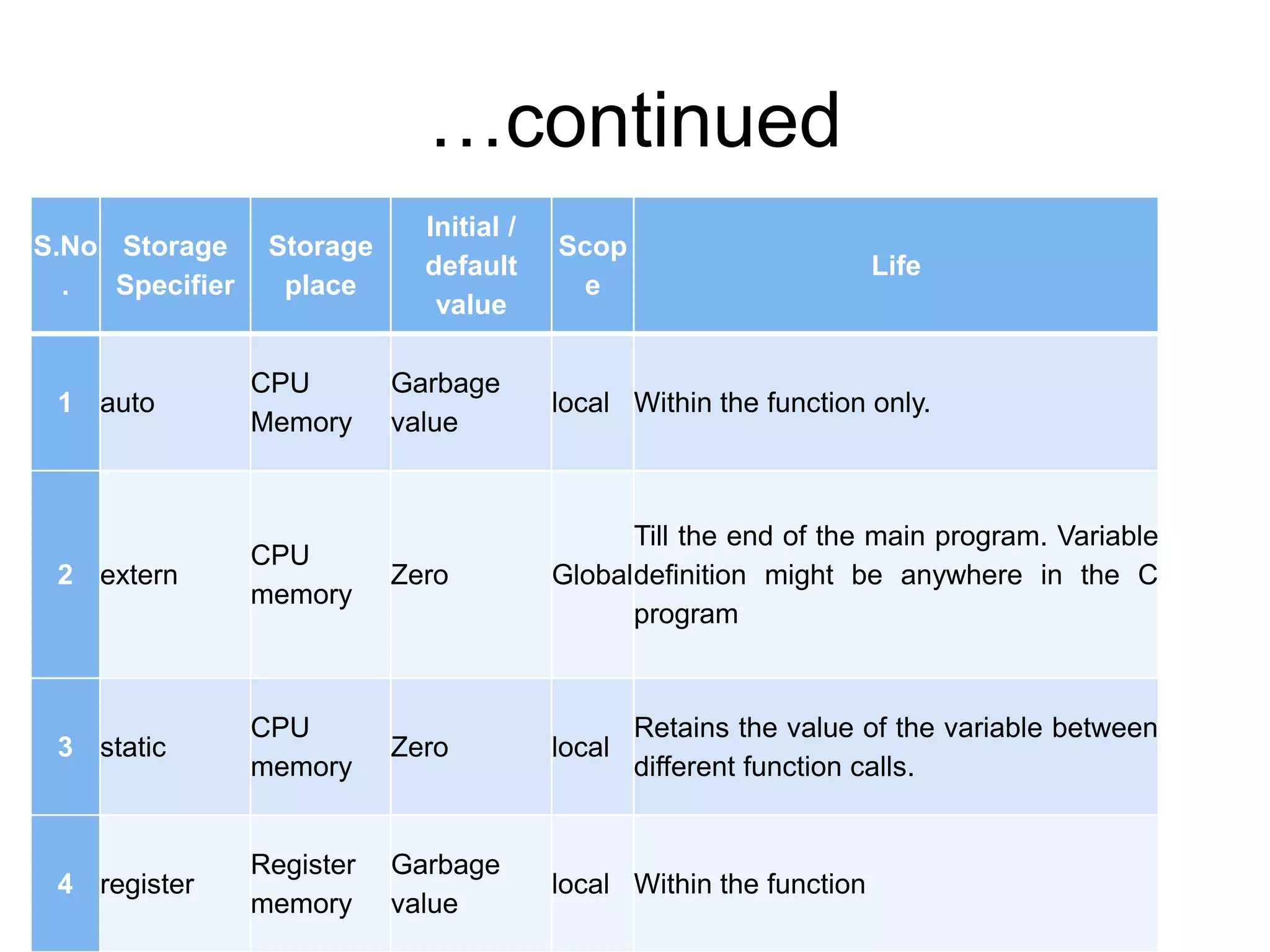 Functions in c | PPTX