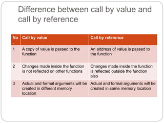 Functions in PHP.pptx | Programming Languages | Computing
