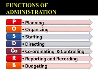Functions of administration in nursing management | PPTX