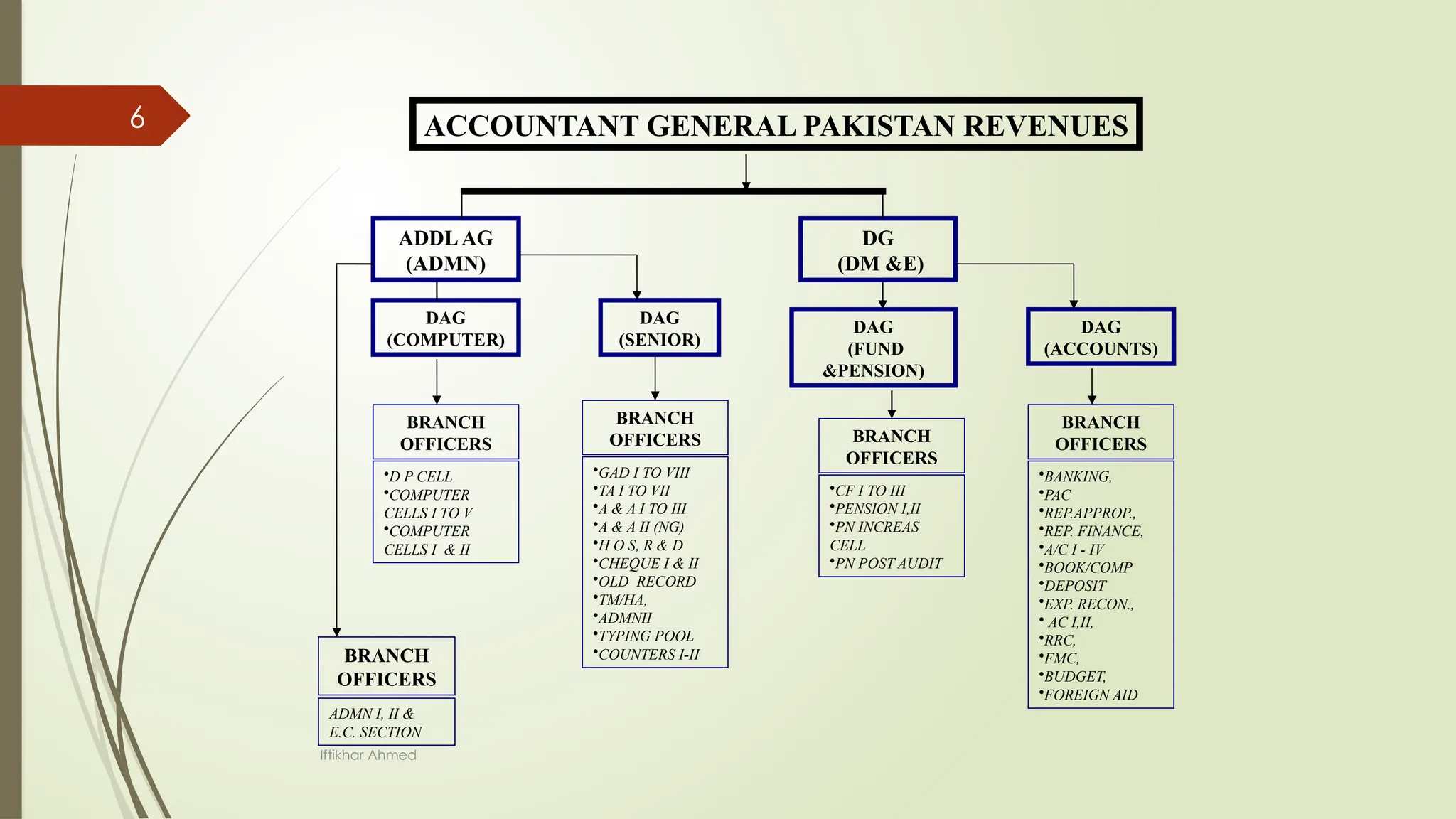 Functions of office of the Accountant General Pakistan Revenues (Brief ...