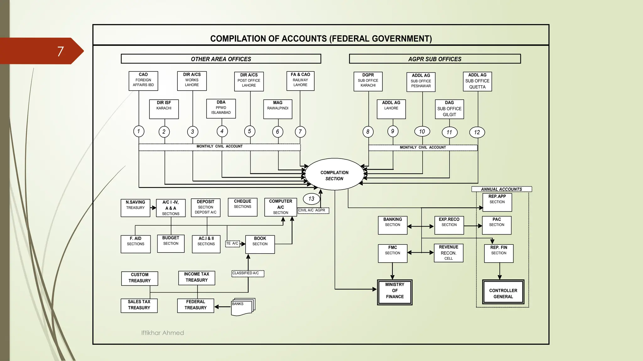 Functions of office of the Accountant General Pakistan Revenues (Brief ...
