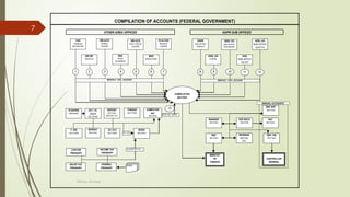 Functions of office of the Accountant General Pakistan Revenues (Brief ...