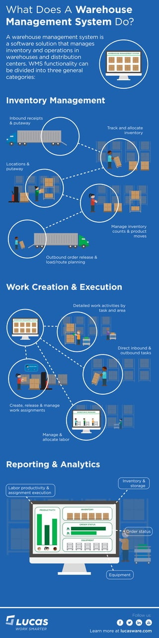 What is a Warehouse Management System? | PDF
