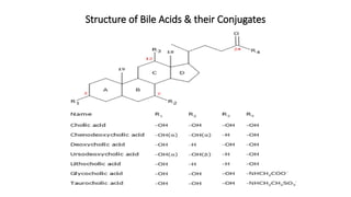 FUNCTIONS OF BILE ACIDS AND SALTS WITH ASSESSMENT OF LIVER FUNCTIONS.pptx