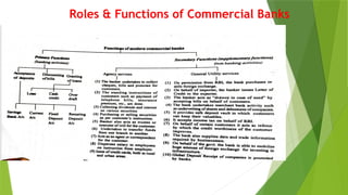 Functions of Comercial Banks.pptx Primary Functions (Banking Activities ...