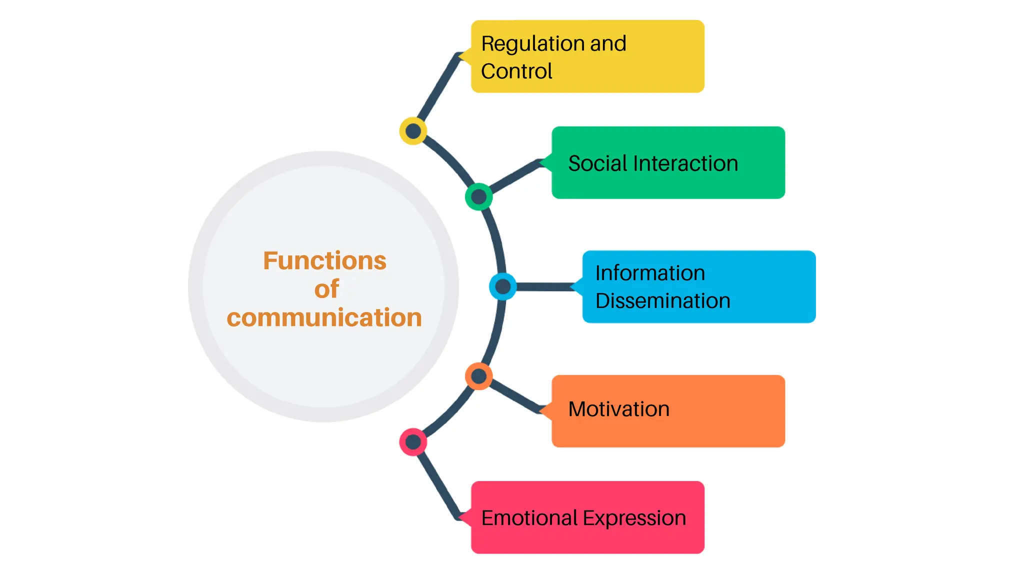 Functions of Communication.pptx