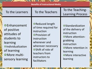 Functions of edtech | PPT