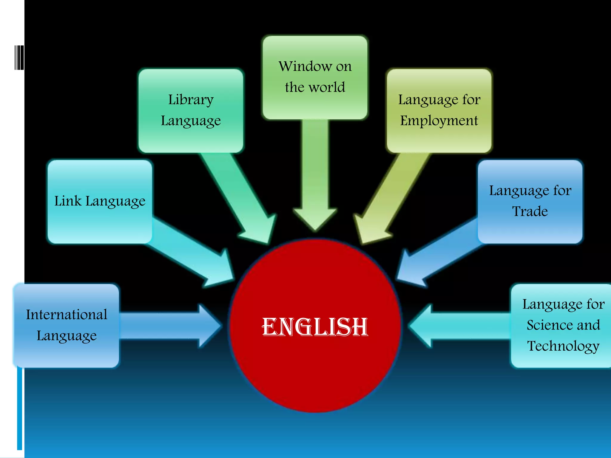 FUNCTIONS OF ENGLISH AS A LANGUAGE | PPTX | Technology & Computing