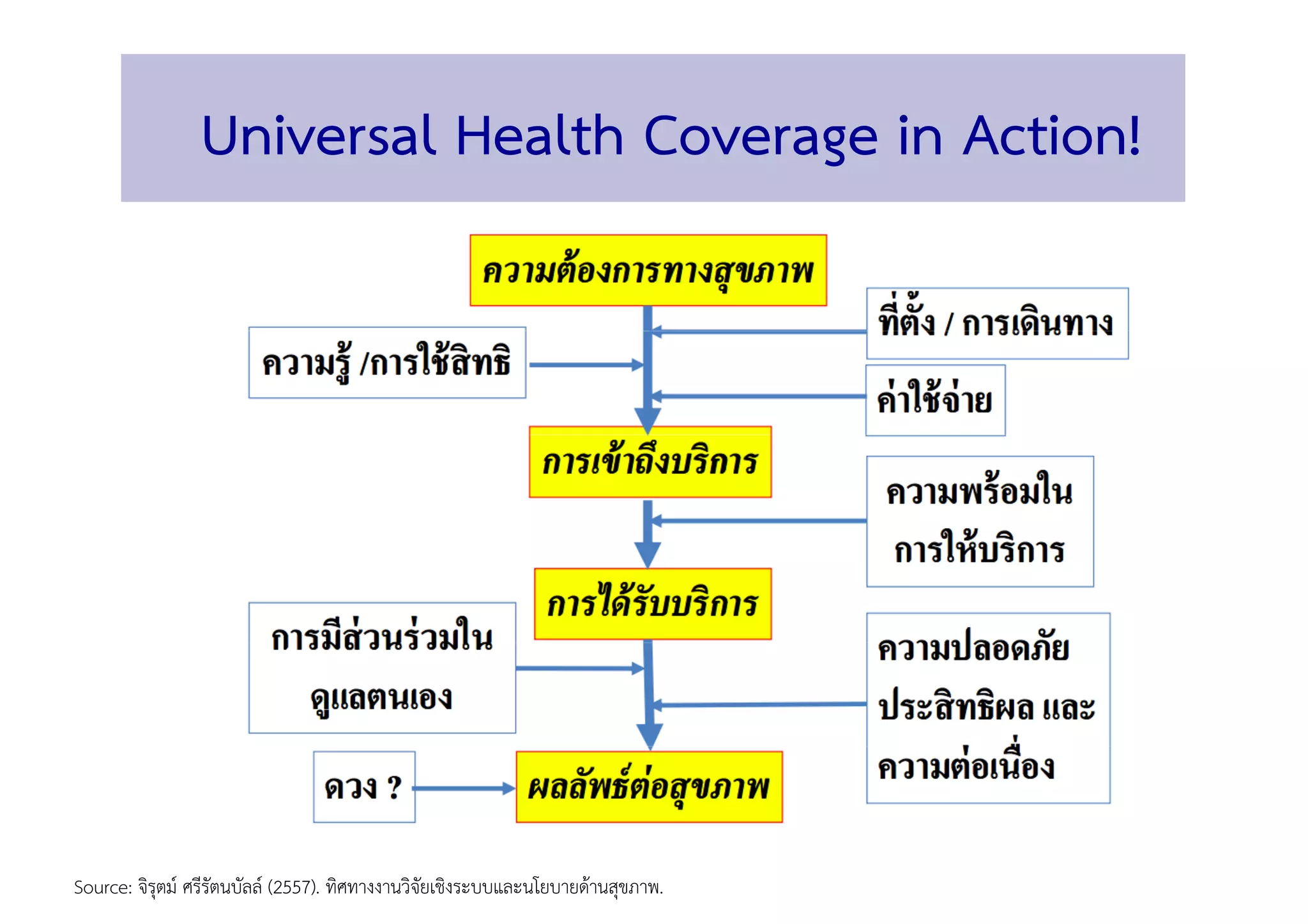 Functions of Health Systems | PPT