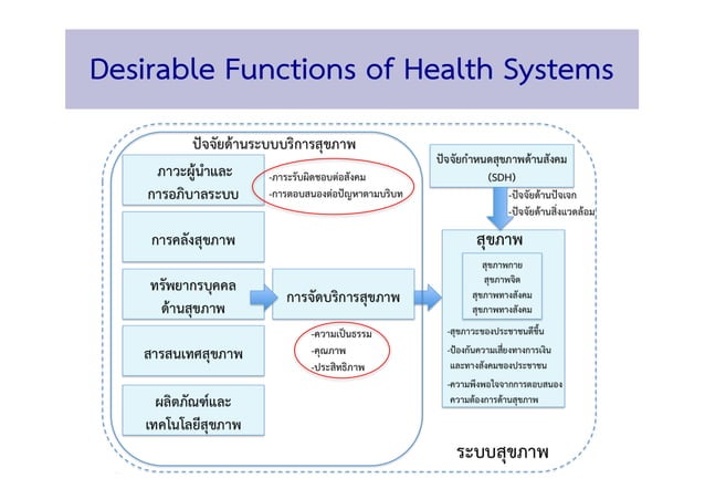 Functions of Health Systems | PPT