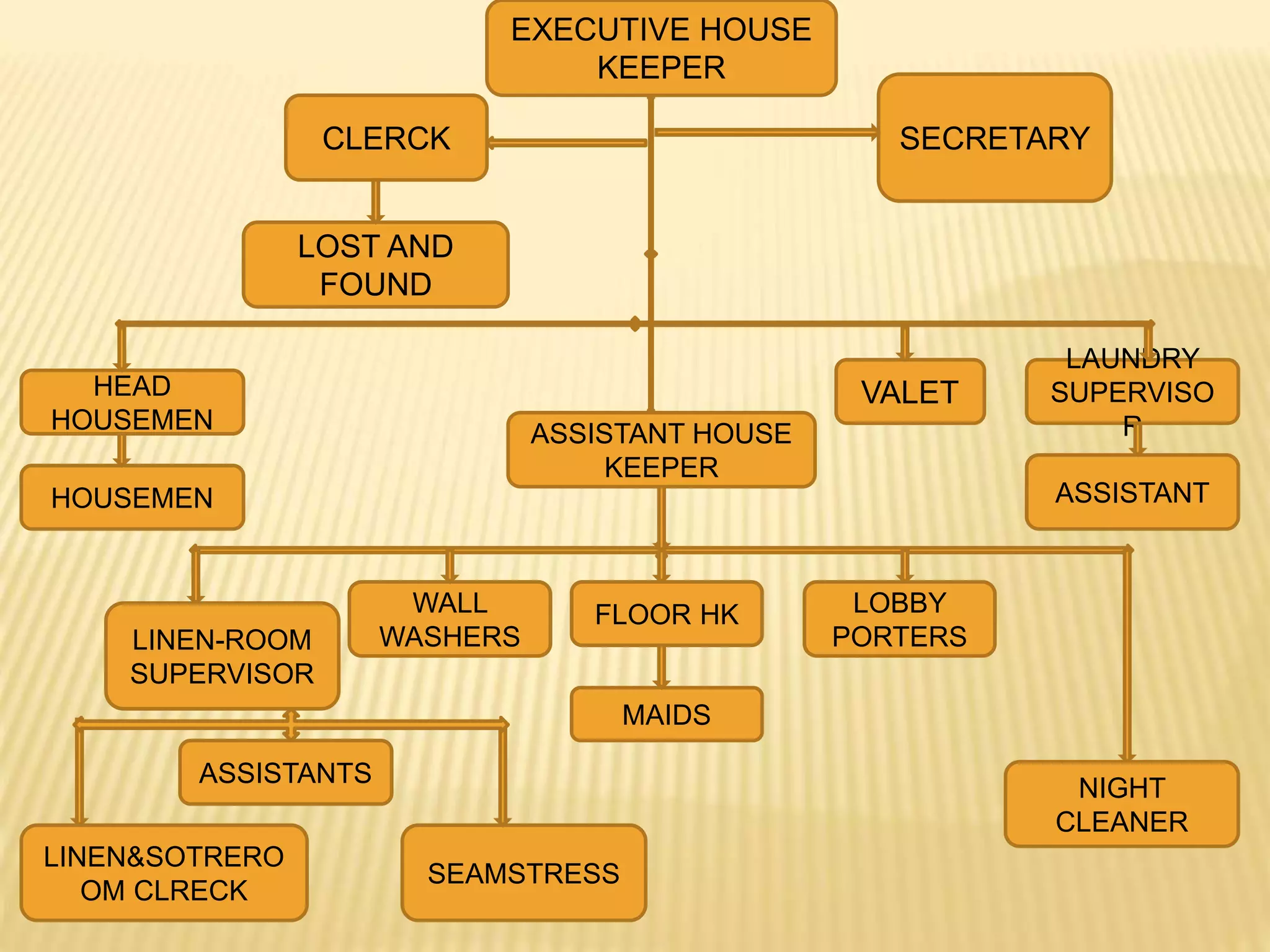 Functions of houskeeping department | PPTX