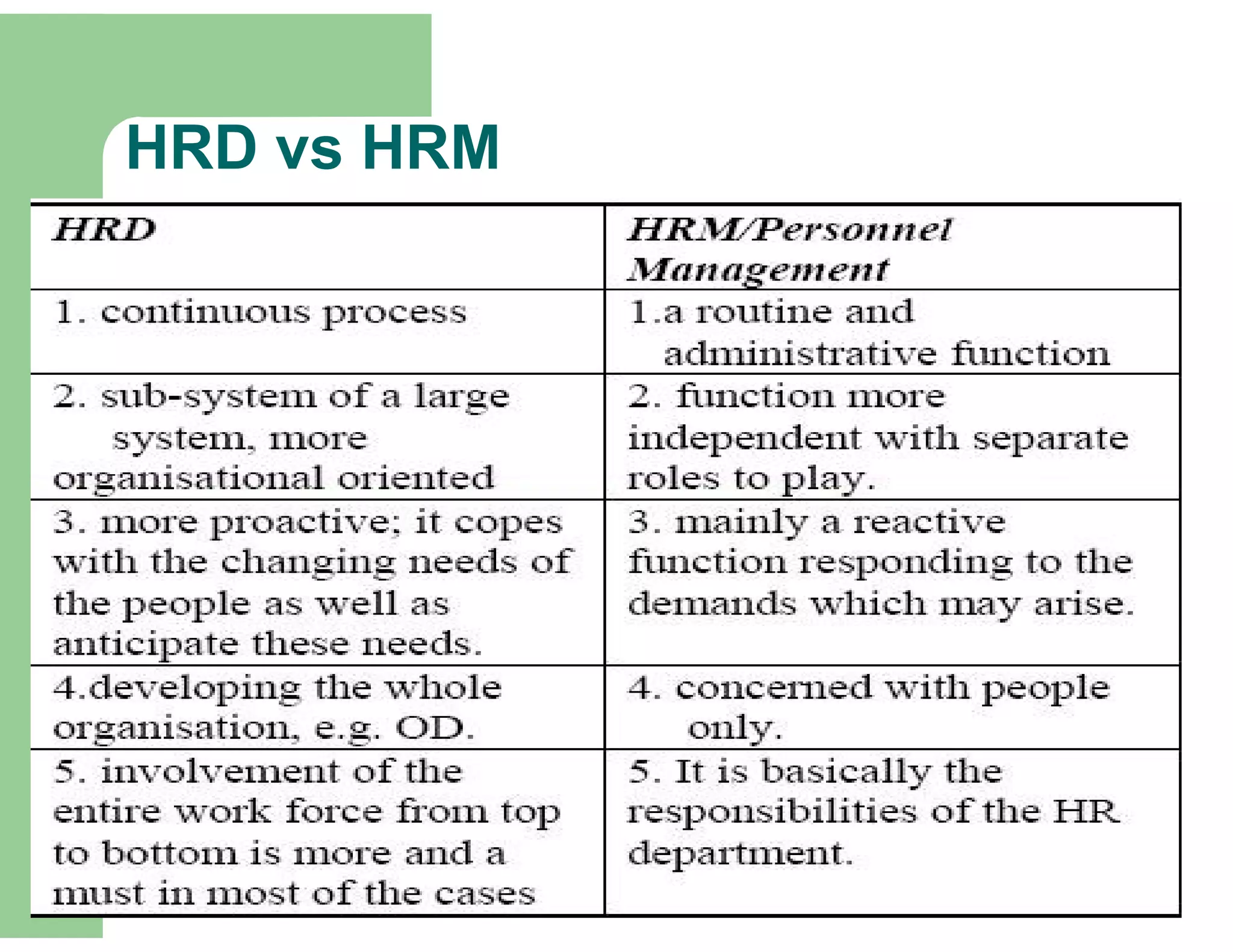 Functions Of Hrm | PDF